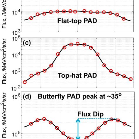 The Percentage Of All Pitch Angle Distributions Pads Detected That
