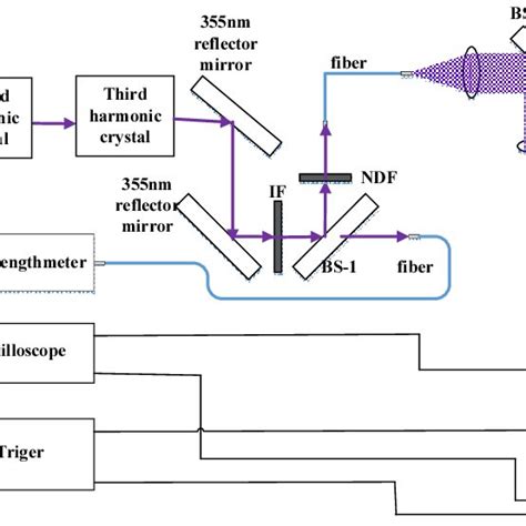Schematic View Of Calibration Experiment Download Scientific Diagram