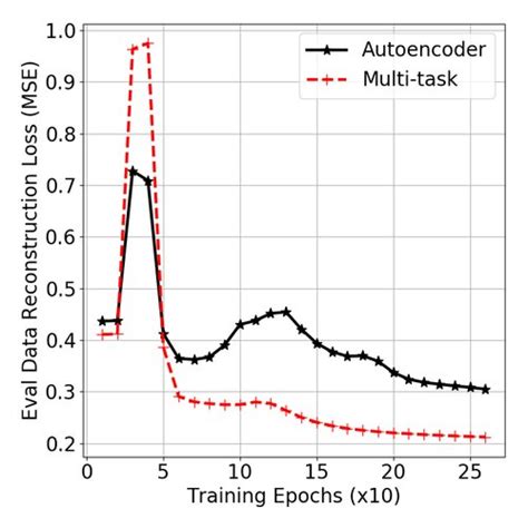 Comparison Of Performance On Test Data Between Multi Task Learning Our Download Scientific