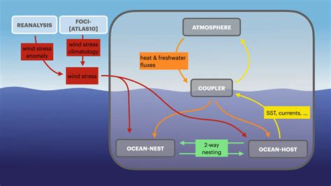 Schematic Diagram Showing The Implementation Of Partial Coupling In The