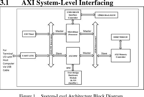 Table 1 From An Fpga Based Hardware Accelerator For K Nearest Neighbor Classification For