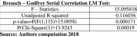 Serial Correlation Test Download Table