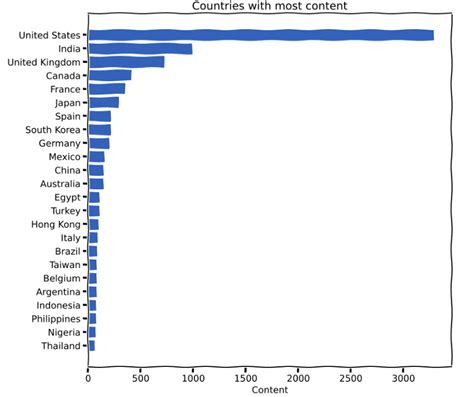 Comical Data Visualization In Python Using Matplotlib Dataquest