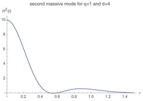 Wave Function H 2 R Of The Second Massive Gravitational Mode For Download Scientific Diagram