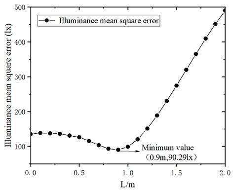Shadow Effect Of Human Obstacles On Indoor Visible Light Communication System With Multiple