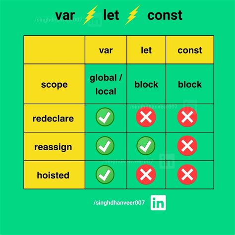 Dhanveer Singh On Linkedin Javascriptlearning Javascript