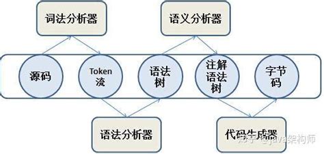 深入分析 Javac 编译原理 知乎
