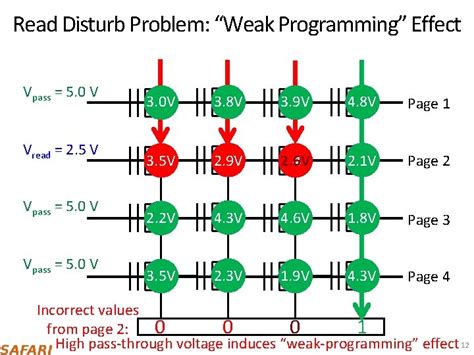 Read Disturb Errors In Mlc Nand Flash Memory