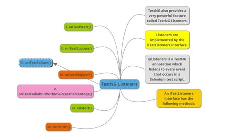 Suseela K On Linkedin Testng