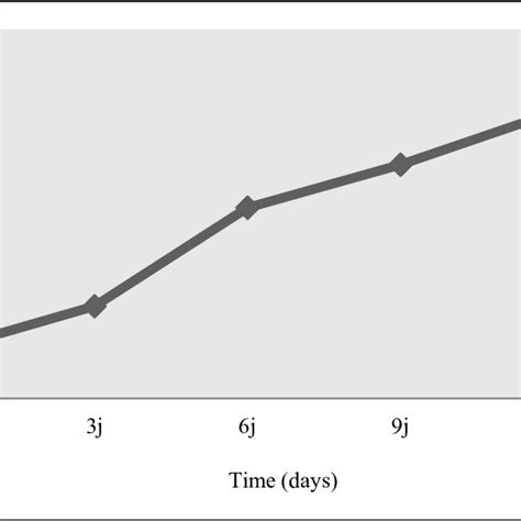 Evolution Of The Biomass During The Batch Cultures Of Beauveria