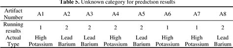 Table 1 From A Model For Identifying Glass Artifacts Based On Som Clustering Analysis And Random