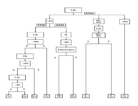 Figure 1 From Using Data Mining To Dissolved Gas Analysis For Power Transformer Fault Diagnosis