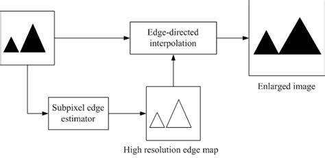 Framework Of The Edge Directed Interpolation Method Download Scientific Diagram