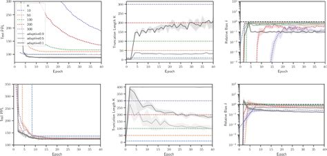 Figure 2 From Adaptively Truncating Backpropagation Through Time To Control Gradient Bias
