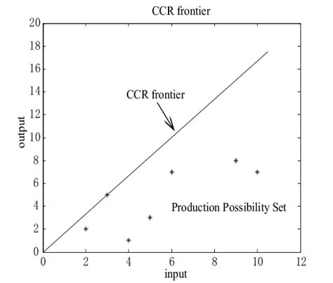 Ccr Production Frontier Download Scientific Diagram
