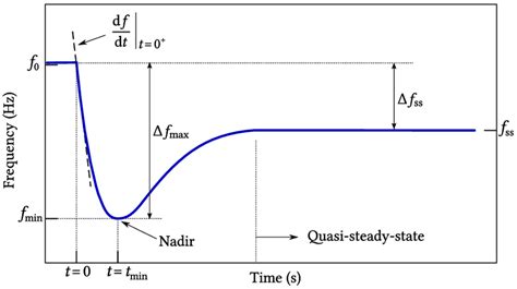 System Frequency Response Considering Primary Control Download Scientific Diagram
