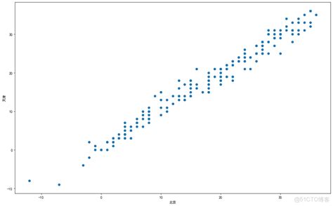 【python实战】其实特简单，这样可以轻松爬取天气数据及可视化分析11205354的技术博客51cto博客