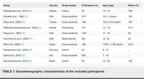 Table 1 From Exercise Induced Bronchoconstriction Among Adolescent Athletes With Asthma A