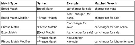 modified phrase match vs phrase match r ppc