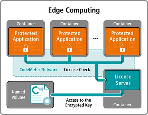 Licensing And Protecting Industrial Edge Devices Wibu Systems