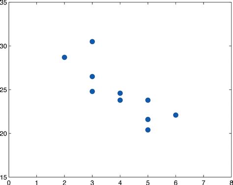 The Least Squares Regression Line