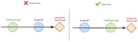 Exploring The Page Visibility Api For Detecting Page Back