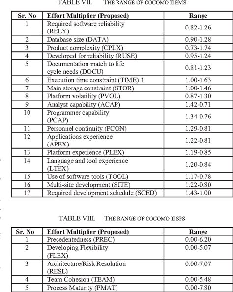 table viii from improving the accuracy of cbsd effort estimation using