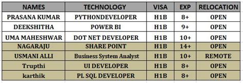Itharaju Bhanu Priya On Linkedin Hello Recruiters Here Is My