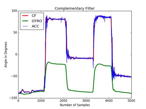 Working Model Of The Complementary Filter Sensor Fusion Is Performed