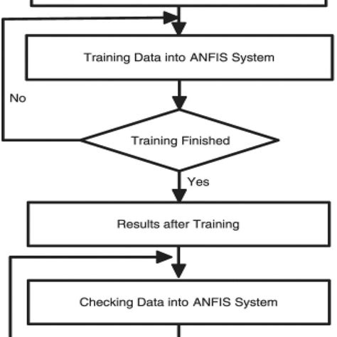 Flowchart Of The Anfis Training Methodology Download Scientific Diagram