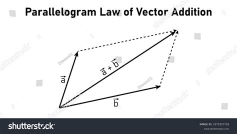 parallelogram law vector addition mathematics math stock vector