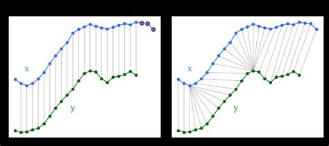 comparison of distance metrics for a an euclidean example and b an