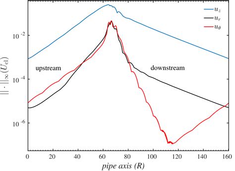 Axial Profiles Of The Infinity Norm Of The Disturbance Velocity