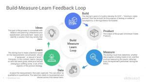 Build Measure Learn Feedback Loop PowerPoint Template SlideSalad