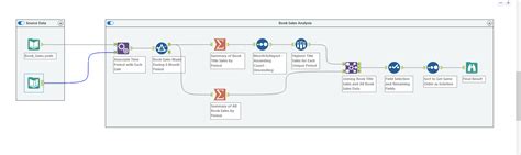 Challenge 427 Bookstore Sales Analysis Alteryx Community