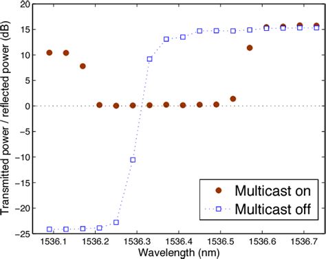 Figure 1 From An Optical Multicast Overlay Scheme Using Optical Sub Carriers For Wdm Passive