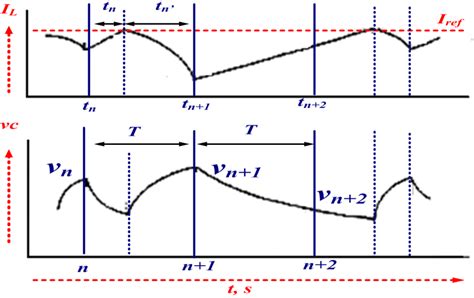 Relationship Between Inductor Current And Voltage
