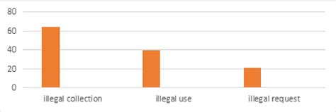 Figure 2 From Privacy Security Status And Countermeasures In The Era Of