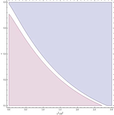 Constraints On The Constant C And γ Are Displayed We Assume C 1 C 2 Download Scientific
