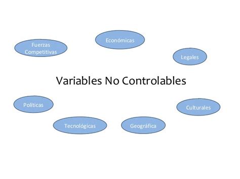Variables Controlables Variables No Controlables