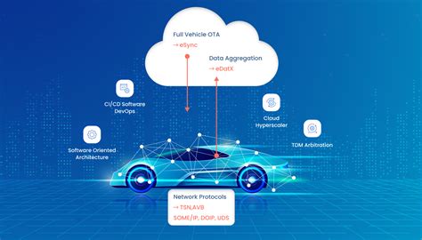 Connected Automotive Solutions For Software Defined Vehicles Excelfore
