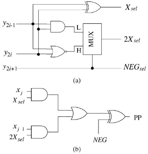 Designed Architecture In 14 A Booth Encoder B Booth Decoder