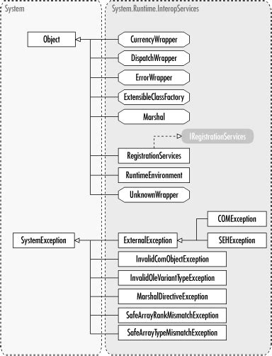 System Runtime InteropServices C In A Nutshell Book