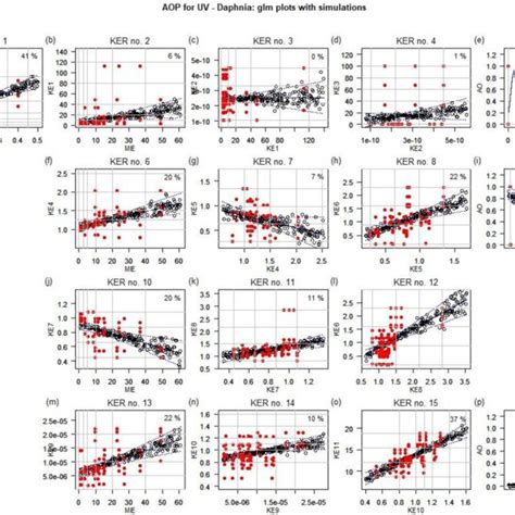 Observations Red Dots And Fitted Generalized Additive Models Gam