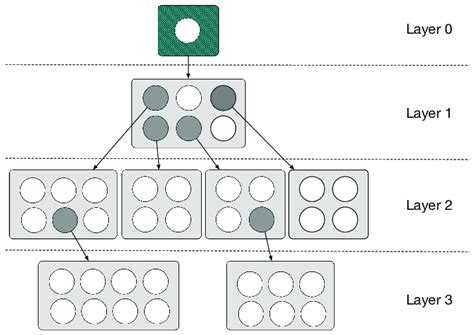 growing hierarchical self organizing map ghsom download scientific