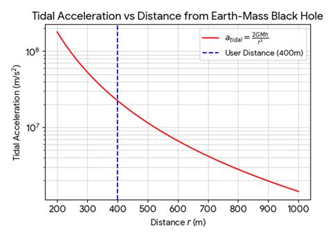 Gravitational Lensing And Tidal Effects Of A Planetary Mass Black Hole
