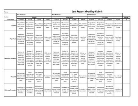 Lab Report Grading Rubric