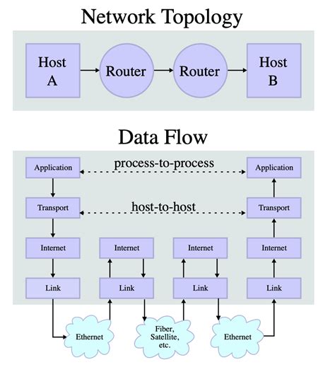 Why Vpn Tunneling Over Tcp Sucks