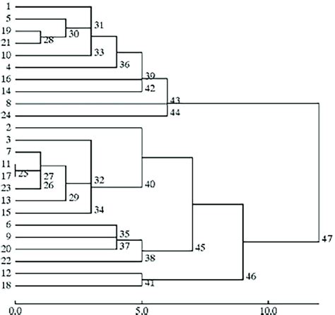 dendrogram hca indicating the clusters for e14 variable download