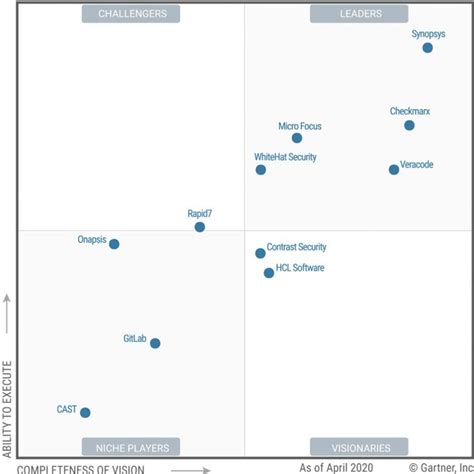 Analyst Report Synopsys Named A Leader In 2020 Gartner Magic Quadrant Synopsys